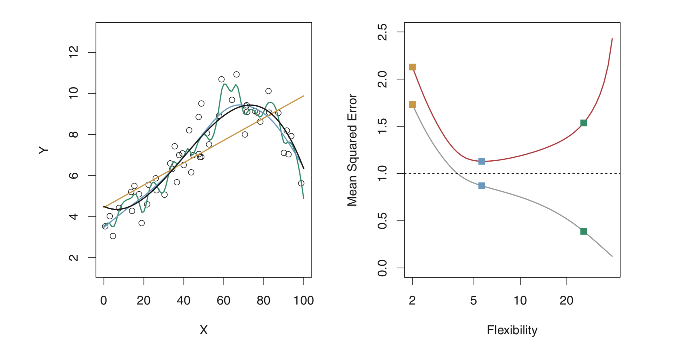 Islr Chapter 2 Statistical Learning Part 2 Assessing Model Accuracy Amit Rajan Blog